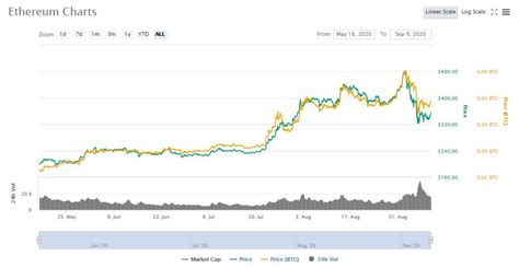 The Value Of Eth Transfers Higher Than Btc