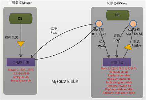用几张图实战讲解mysql主从复制 知乎