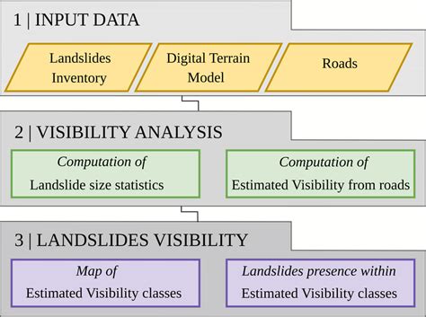 conceptual chart illustrating the proposed gis based approach