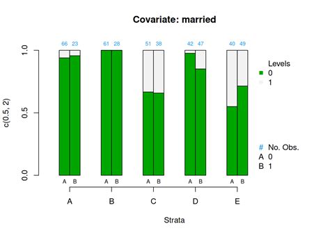 Chapter 2 Stratification Applied Propensity Score Analysis With R