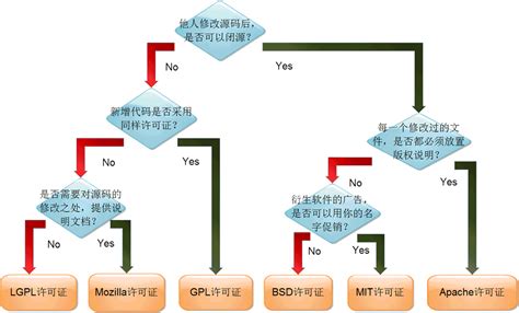 【linux开发】开源协议是什么？有哪些？如何选择？ linux的开源协议 csdn博客