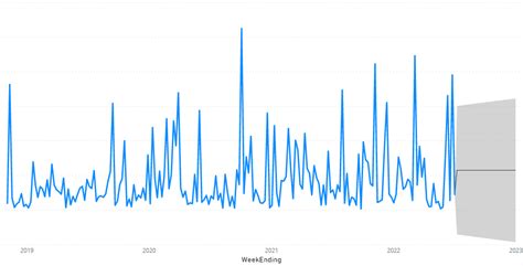 Flat Forecast Line When Using Auto Seasonality Microsoft Fabric Community