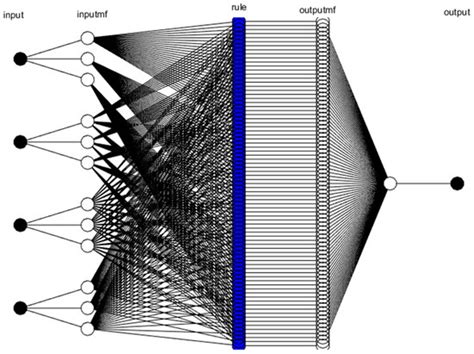 Application Of Adaptive Neuro Fuzzy Inference Systems With Principal Component Analysis Model