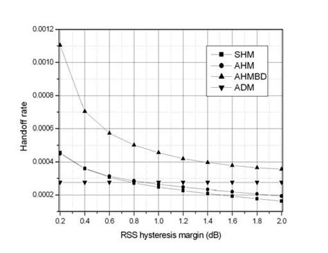 handoff rate according to the hysteresis margin fig 10 handoff rate