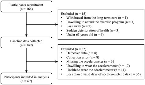 Frontiers Sex Differences In The Associations Of Accelerometer