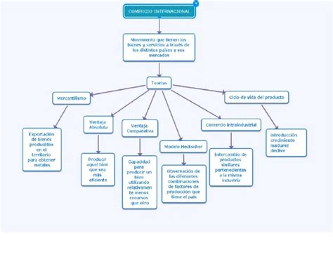 Mapa Conceptual Del Comercio Internacional Livon