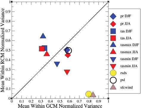 Analysis Of The Variance Of Biases By Grouping Either By Gcm Or Rcm Download Scientific