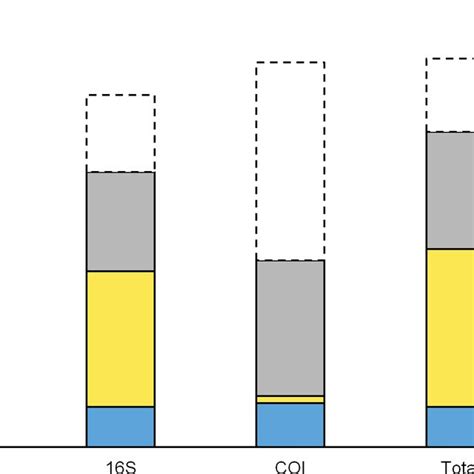 Species‐level Identification Matches Stacked Column Chart Indicating