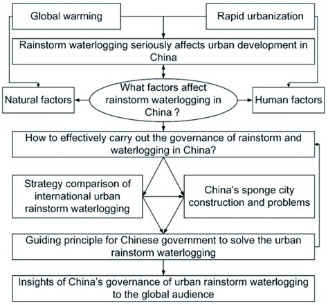 The Logical Framework Of This Paper Download Scientific Diagram