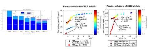 Wingairfoil Design And Optimization Davis Applied Aerodynamics Lab