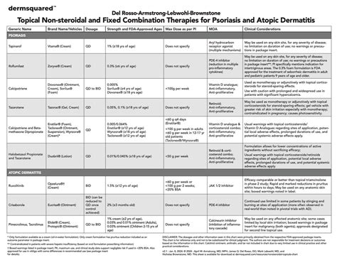 Topical Non Steroidal And Fixed Combination Therapies Chart