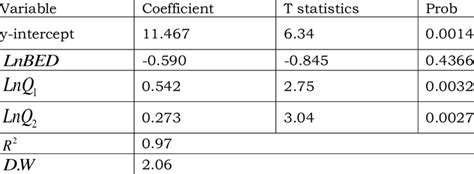 estimation of a cost function using cobb douglas form download