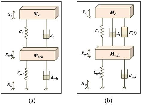 Comparative Analysis Of Different Model Based Controllers Using Active