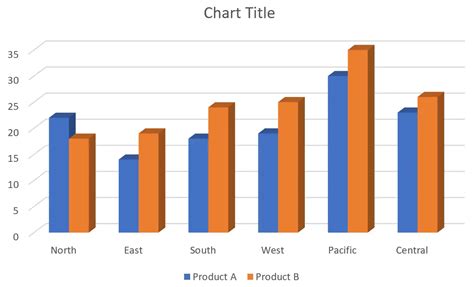 Comment Créer Un Histogramme Groupé 3d Dans Excel Statorials