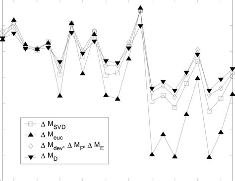 Comparison Of Matrix Metrics For Assessing The Difference Between