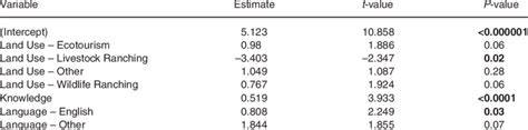 results from the generalized linear model glm using three key
