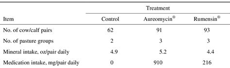 Table 1 From Effect Of Adding Aureomycin® For Anaplasmosis Control Or