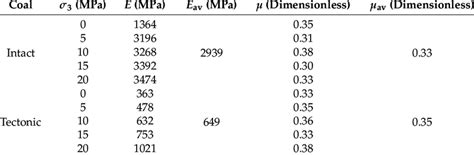Deformation Parameters Of Intact Coal And Tectonic Coal Download Scientific Diagram
