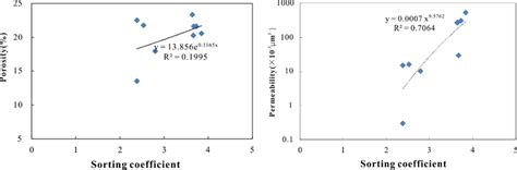 Relationship Between The Sorting Coefficient And The Physical Download Scientific Diagram
