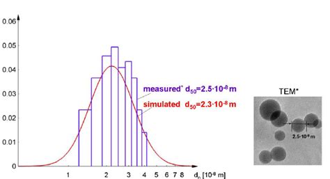 comparison of the simulated and the measured [1] particle size