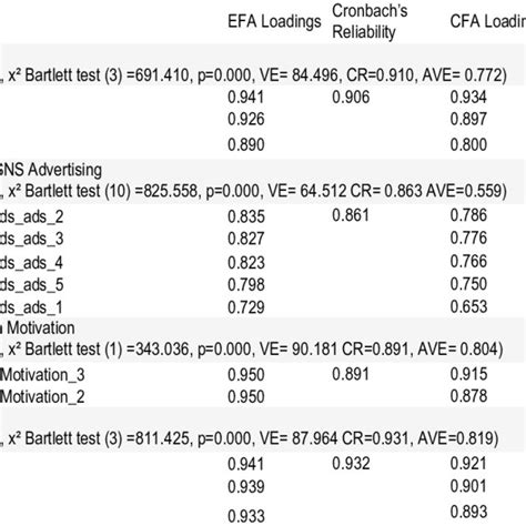 EFA And CFA Results Download Table