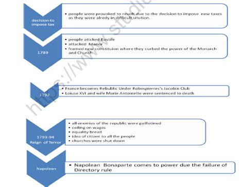 Cbse Class 9 Social Science French Revolution Worksheet Set A