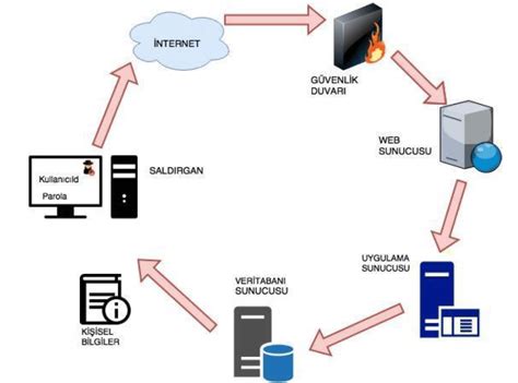 Sql Injection Nedir Woman Engineer