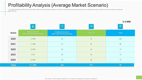 Profitability Analysis Average Market Scenario Ppt Icon Mockup Pdf