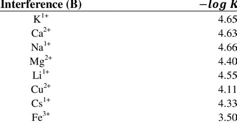 The Logarithm Of The Selectivity Coefficient Of The Thallium Ion Sensor
