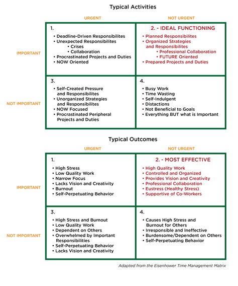Time Management Matrix Template