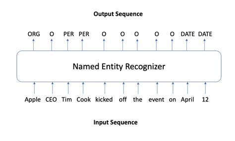 PII Anonymization Made Easy By Presidio Towards Data Science