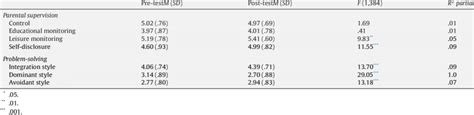Contrast Of Pre Test And Post Test Repeated Measures In The