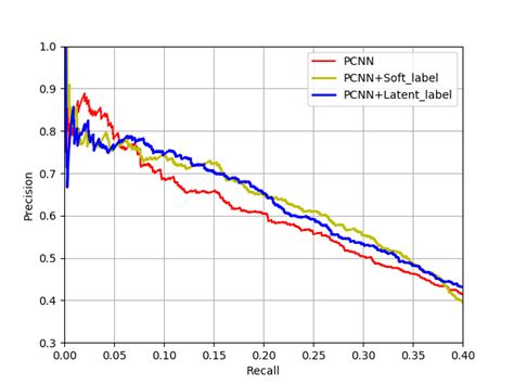 Effects Of Confidence Learning For Four Representation Learning Modules