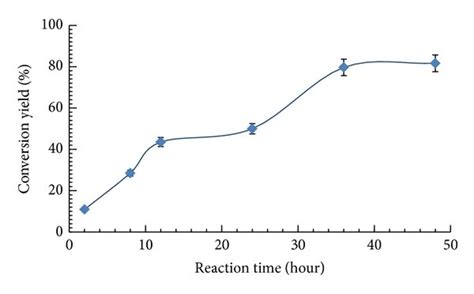 Variation In Substrate Conversion Yields During Transesterification In Download Scientific