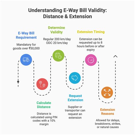 Eway Bill Distance Pin To Pin Distance And Validity Guide By Busy