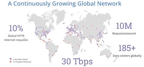 Cloudflare Kloia