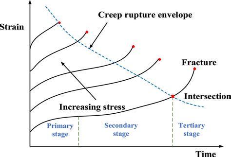 Polymer Creep Rupture Hdpe Creep Behaviors Qgwr