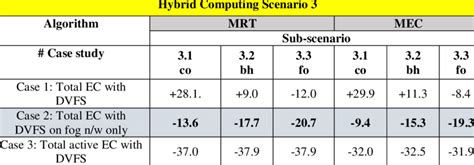 Increase Or Decrease In Energy Consumption After Applying Dvfs