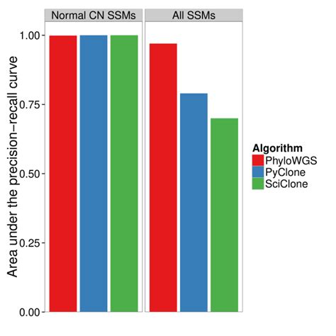 Reconstructing Subclonal Composition And Evolution From Whole Genome