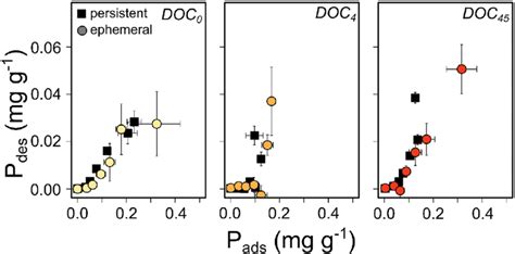 Mean Phosphorus Adsorption P Ads Versus Desorption P Des With