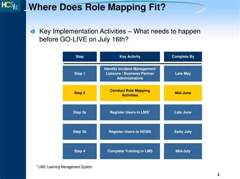 Ppt Role Mapping How To Assign User Roles In Hcsis Powerpoint