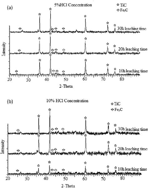 Xrd Traces For Mixtures Of Tic And Fe3c After Leaching For Different