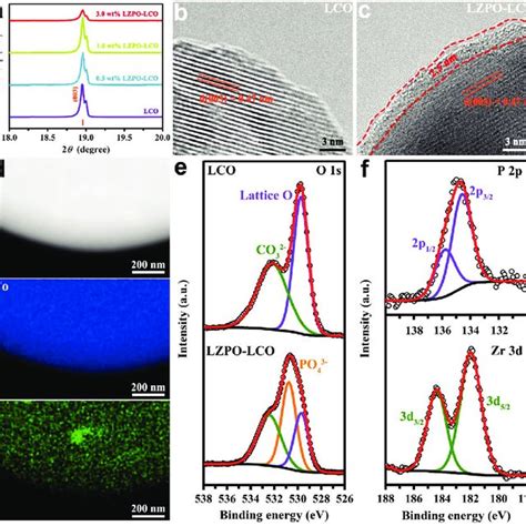 In Situ Raman Spectra Of Lpscl In Lco Lpscl A And Lzpo Lco Lpscl C