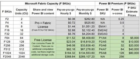 Part 2 Demystifying Microsoft Fabric Licensing And Pricing Datamartin