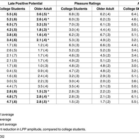 Mean Se Late Positive Potential Amplitude Pleasure Ratings And