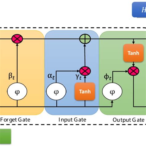 Memory Cell Of Lstm The Forgetting Function The Cell State Is Given By Download Scientific