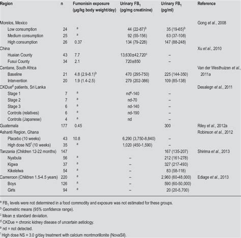Human Urinary Fumonisin B 1 Fb 1 Levels In Fumonisin Biomarker