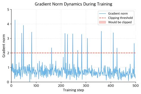 Gradient Clipping Preventing Exploding Gradients In Deep Learning