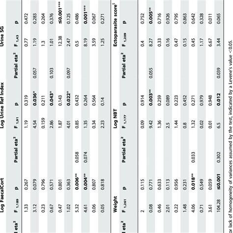 Two Way Between Groups Anova Download Table