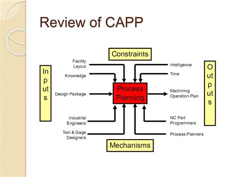 Computer Aided Process Planning Capp Pptx